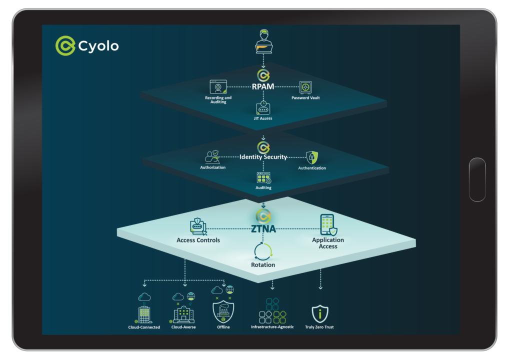 Cyolo - ZTNA 2.0 - Integrity Software