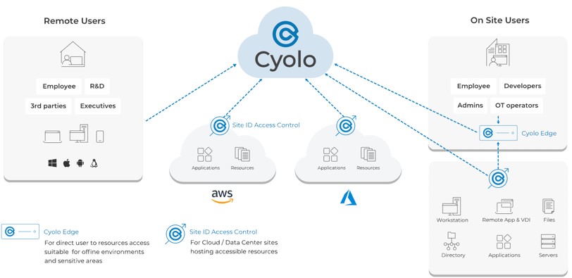 Cyolo - ZTNA 2.0 - Integrity Software